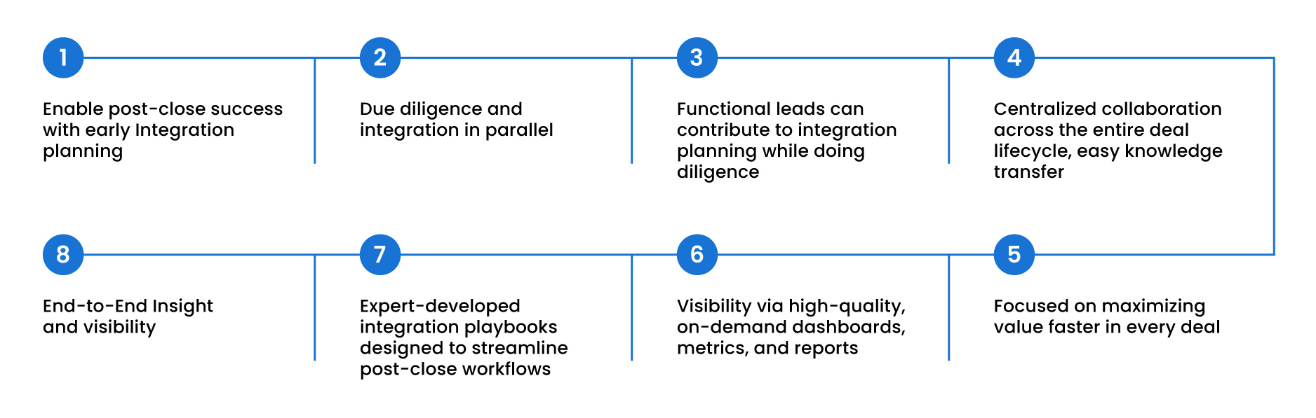 Post-Merger Integration: M&A Integration Process Guide